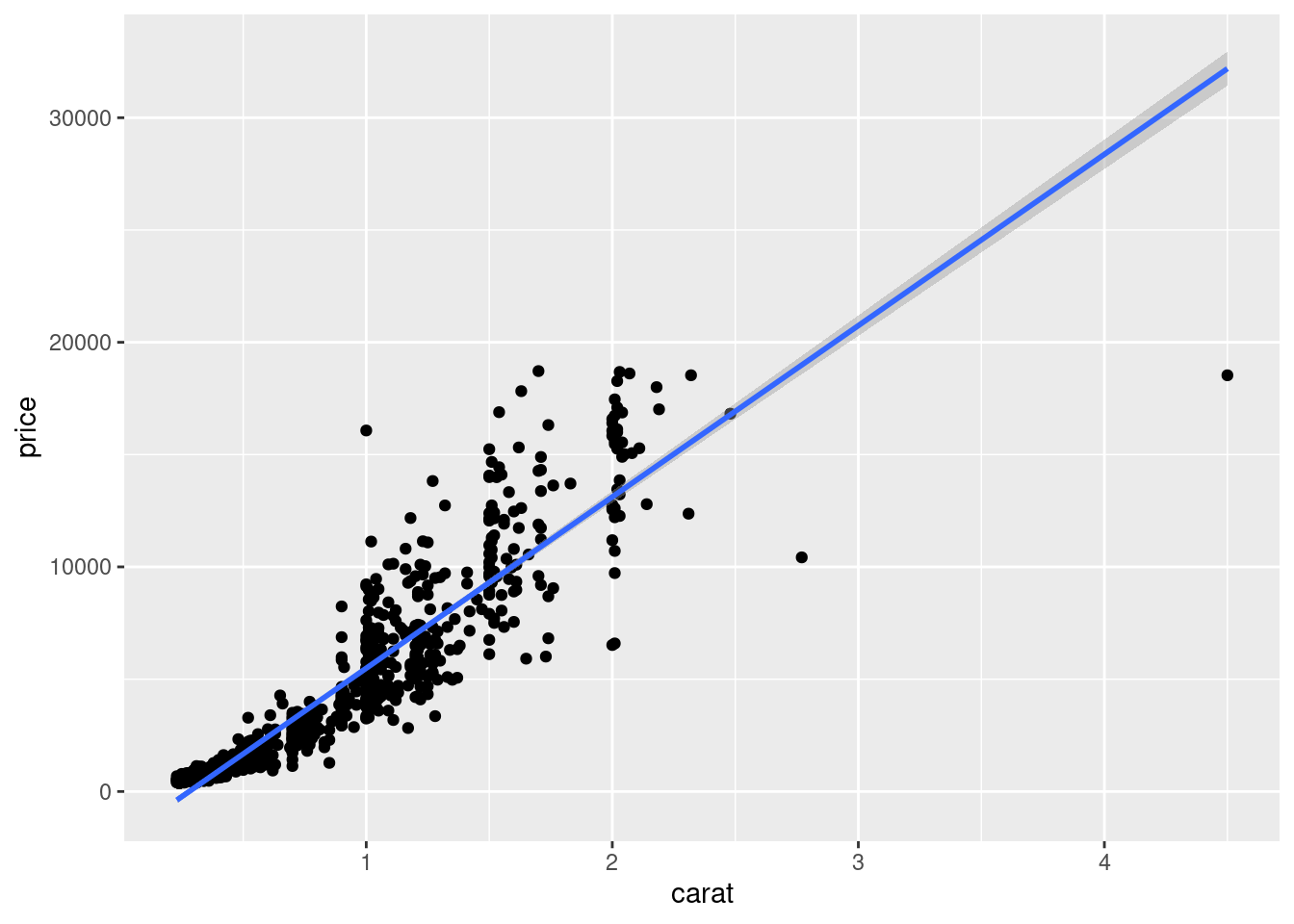 Graphics and Data Visualization in R | GEN242