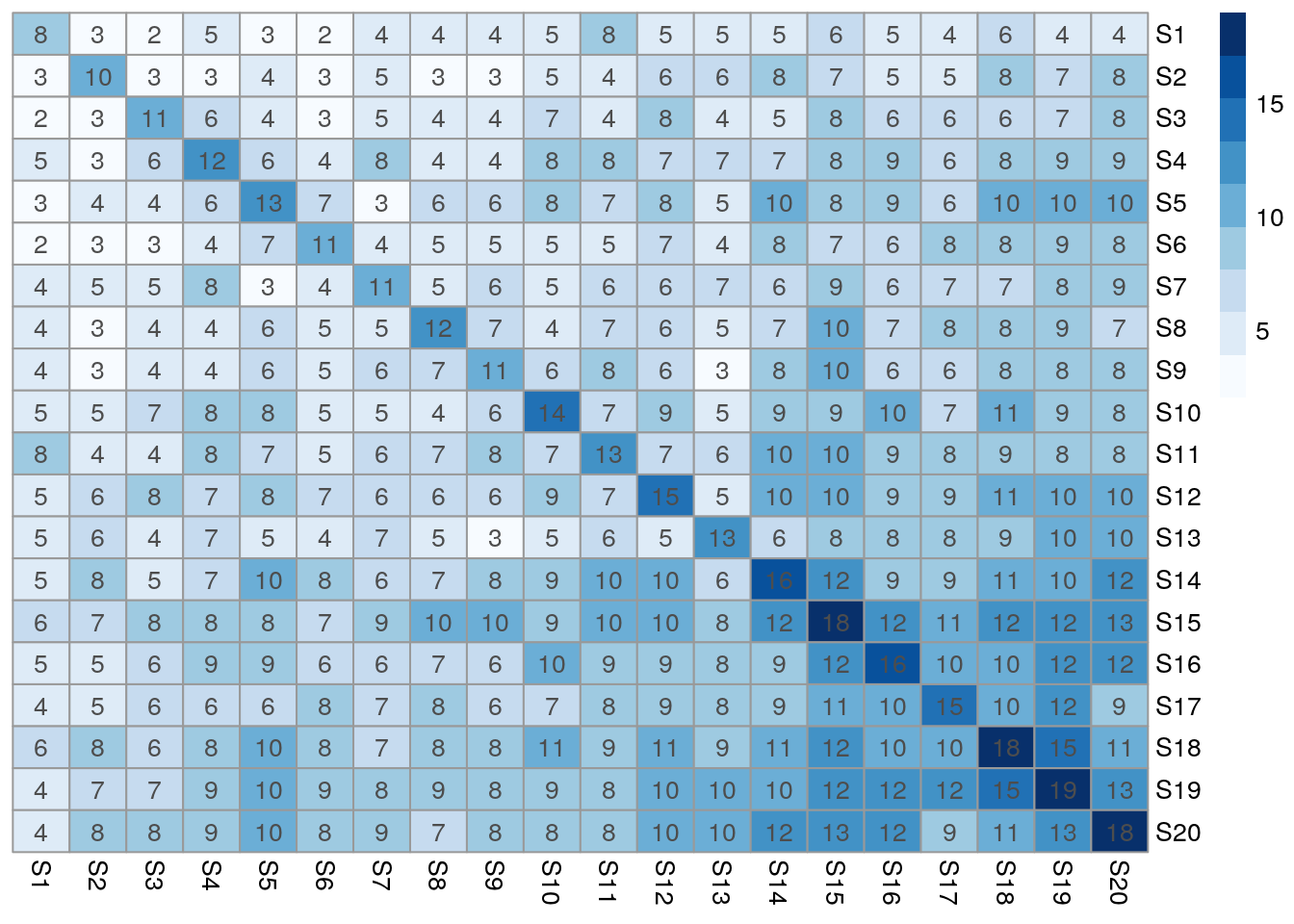 Programming in R | GEN242
