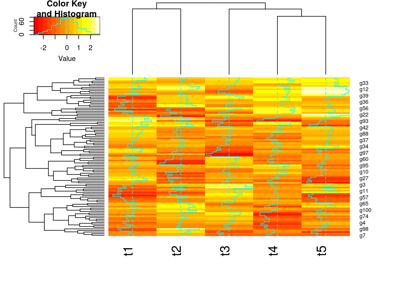 Cluster Analysis in R | GEN242
