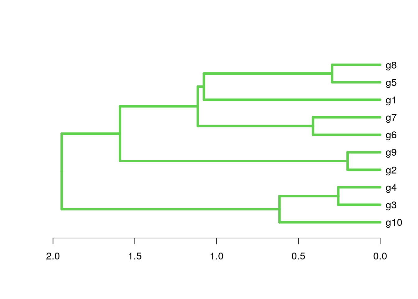 Cluster Analysis in R | GEN242