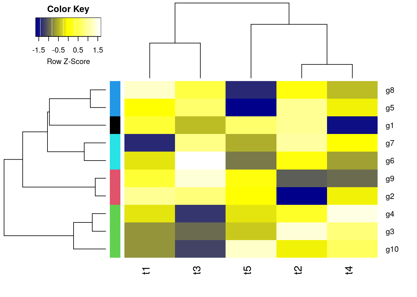 Cluster Analysis in R | GEN242