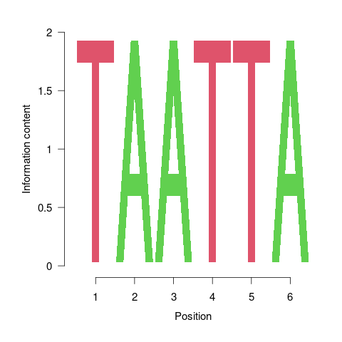 ChIP-Seq Workflow Template | GEN242